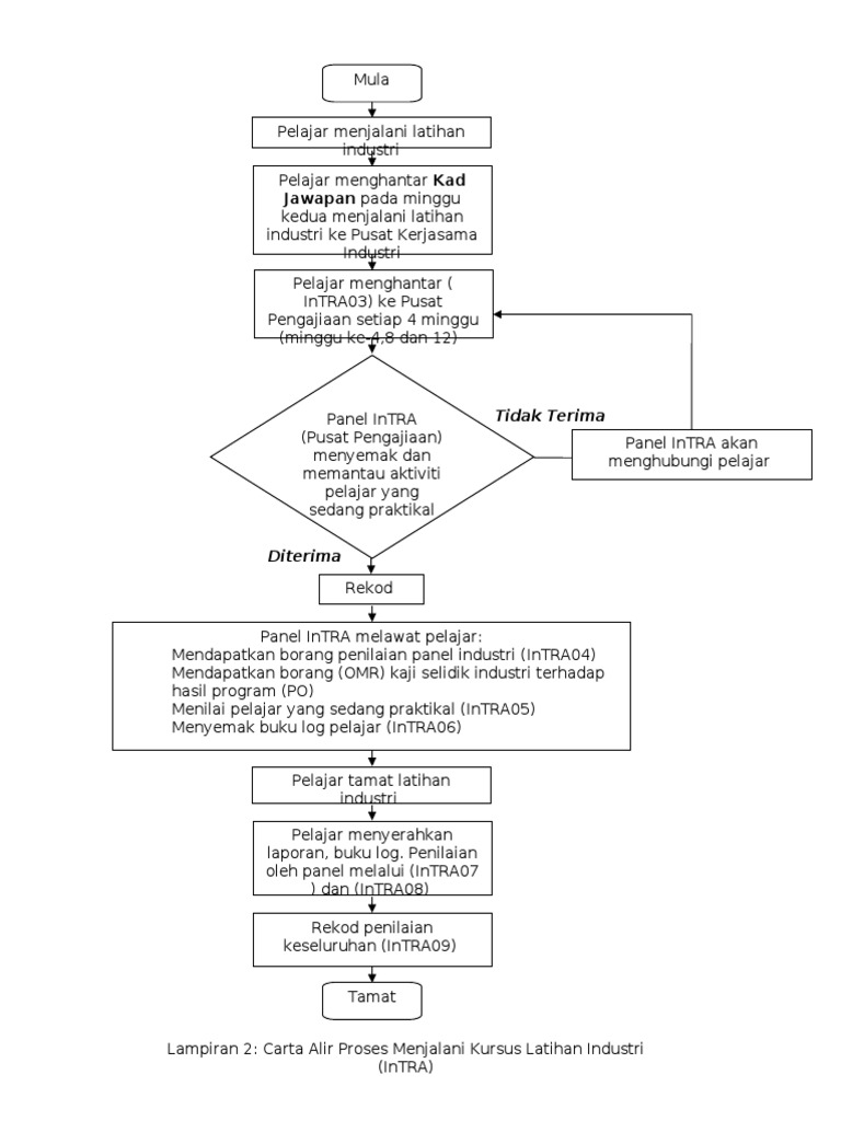Carta Alir Proses Menjalani Kursus Latihan Industri (Intra) | PDF