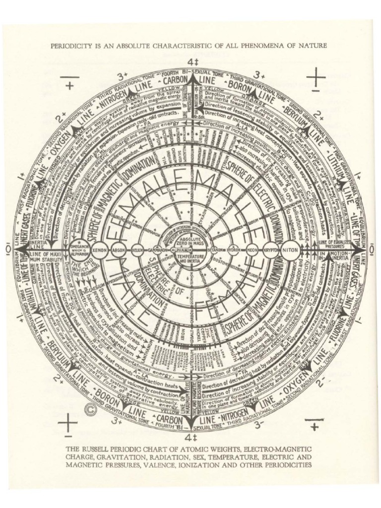 Russell Periodic Table | PDF