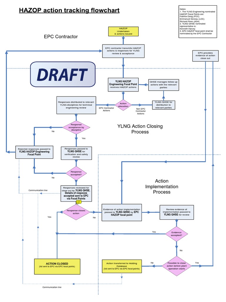 HAZOP Action Tracking Flowchart - Draft | PDF