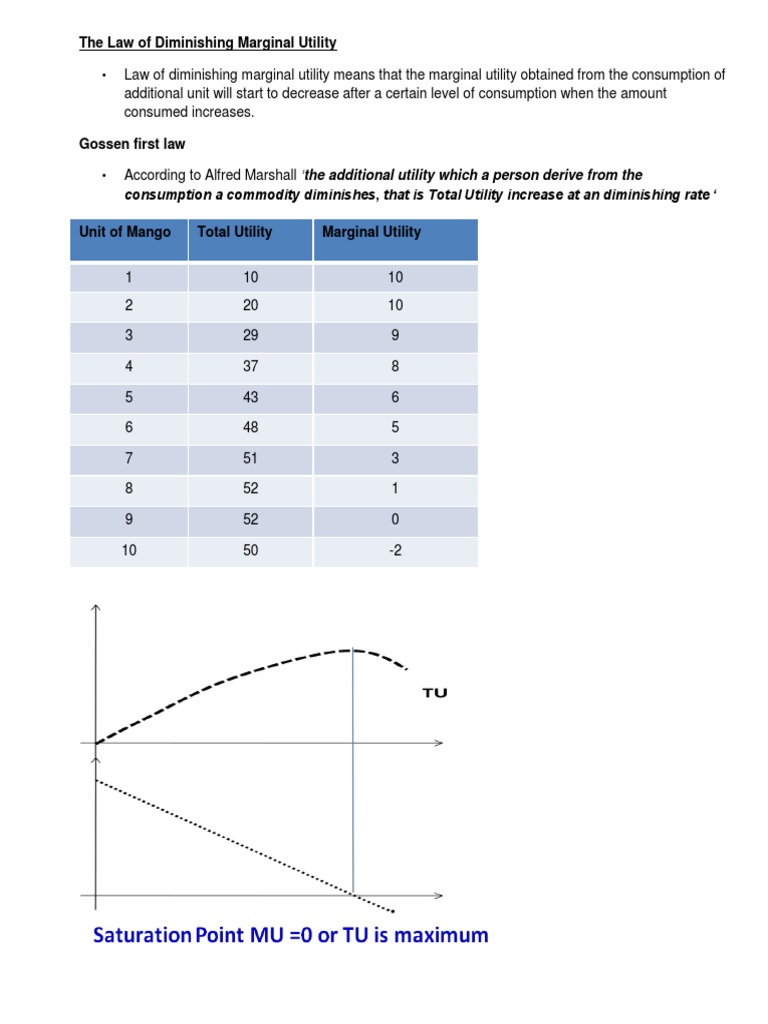 Diminishing Marginal Utility Graph