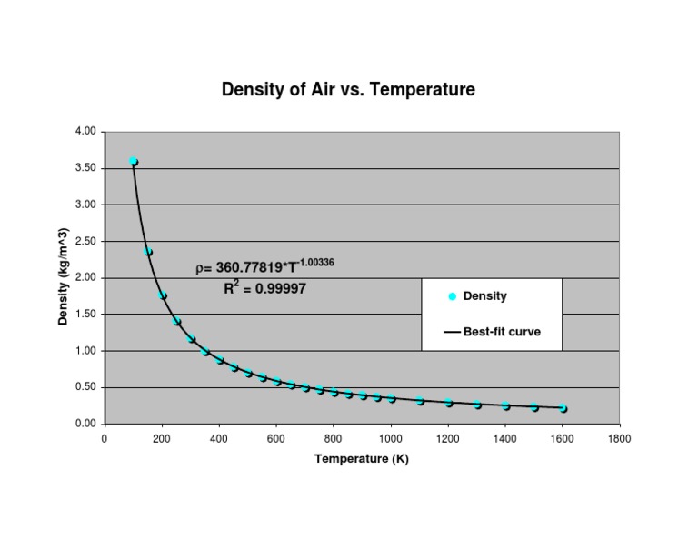 Air Density vs. Temperature Graph | PDF
