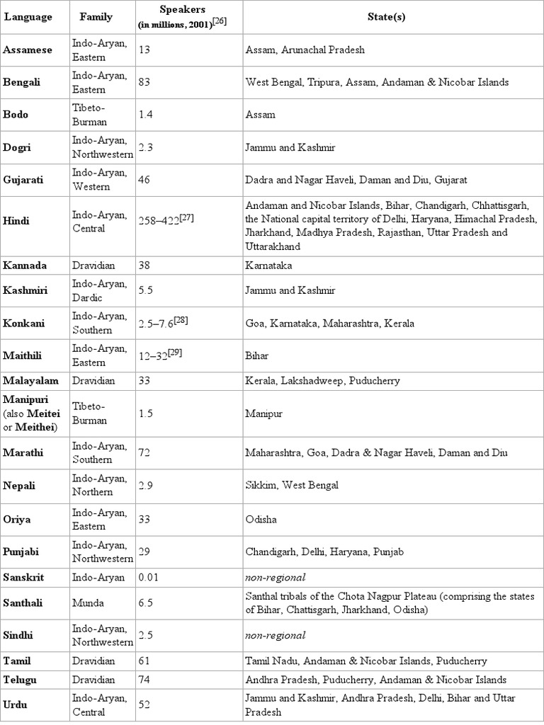 Major Languages of India by State | PDF | Religion & Spirituality