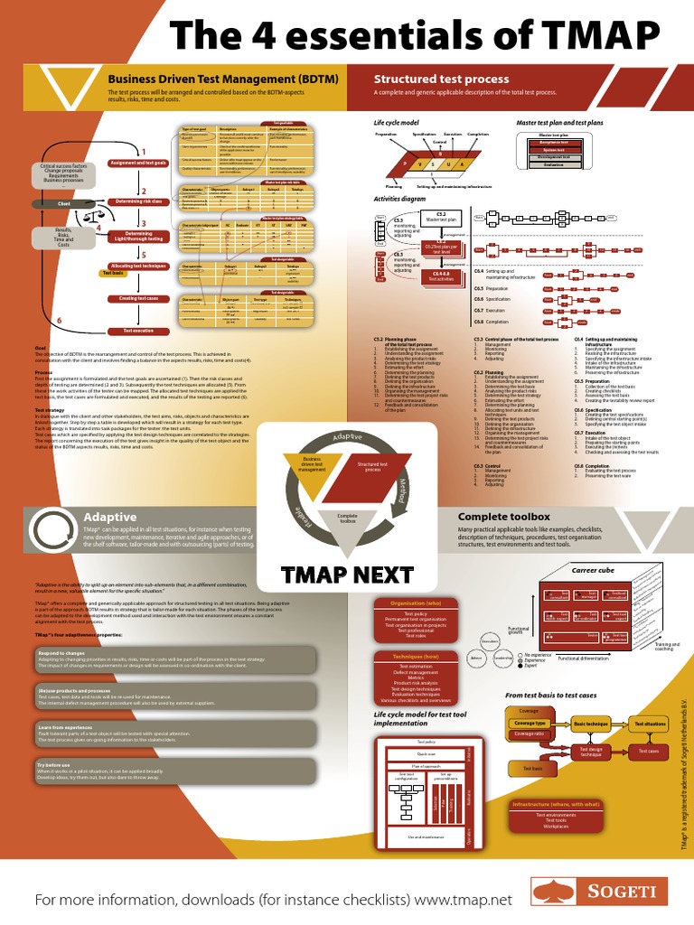 TMap NEXT Poster (En) | PDF | Strategic Management | Business Process