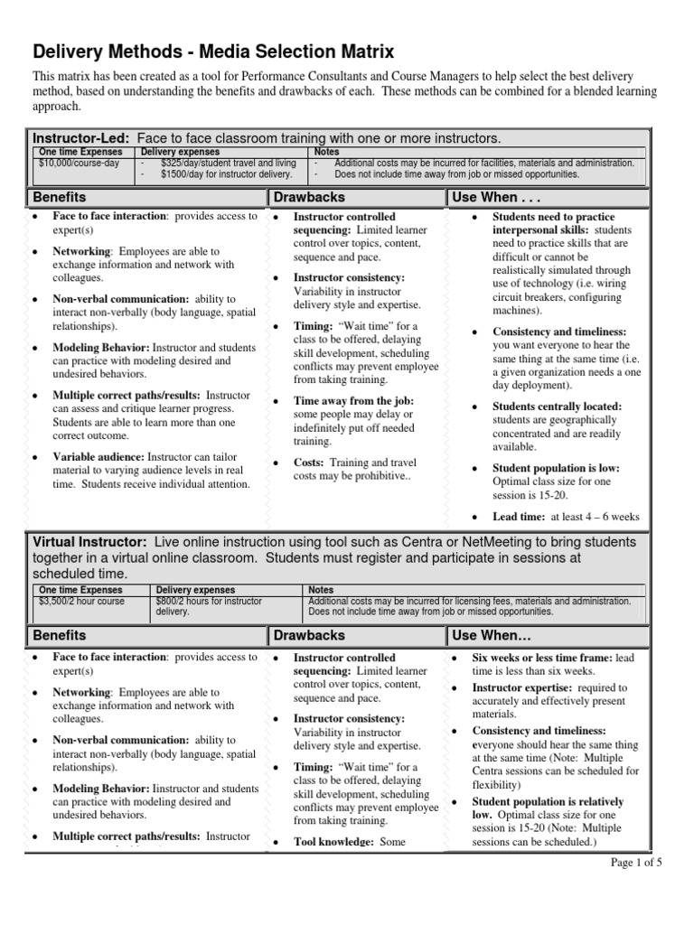 Training Delivery Methods Matrix | PDF | Mentorship | Simulation