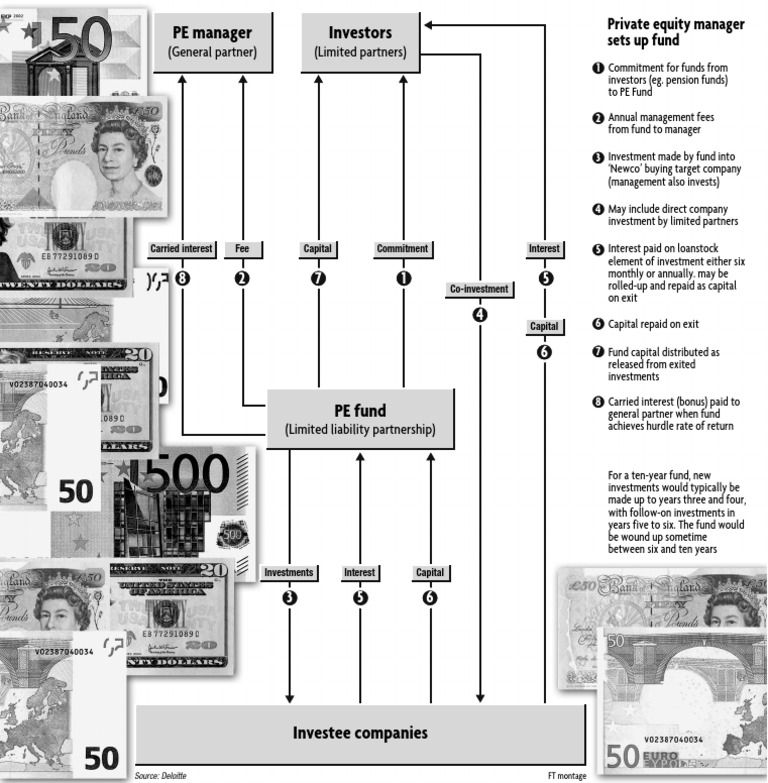 How Private Equity Works Diagram - Financial Times | PDF | Private ...