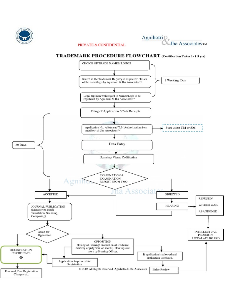 Trademark Registration Process Flowchart | PDF | Law