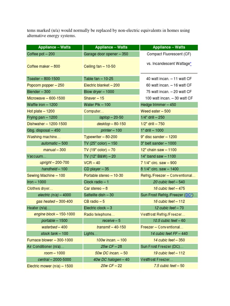 Home Appliance Wattage Comparison Guide | PDF