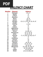 Common Oxidation Numbers Chart | PDF