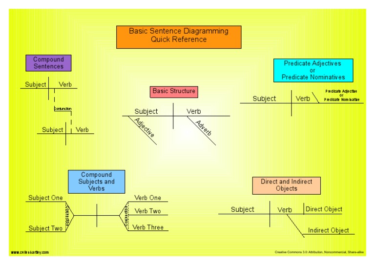 5th Grade Sentence Diagramming