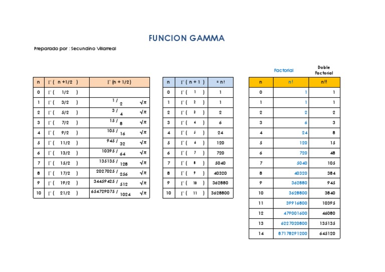 Tabla de Función Gamma | PDF