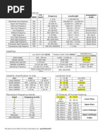 Marine SSB Frequencies | PDF | High Frequency | Broadcasting