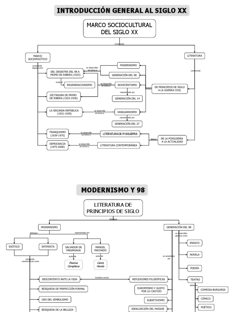 Esquemas Literatura SXX | PDF | Federico García Lorca | Literatura europea
