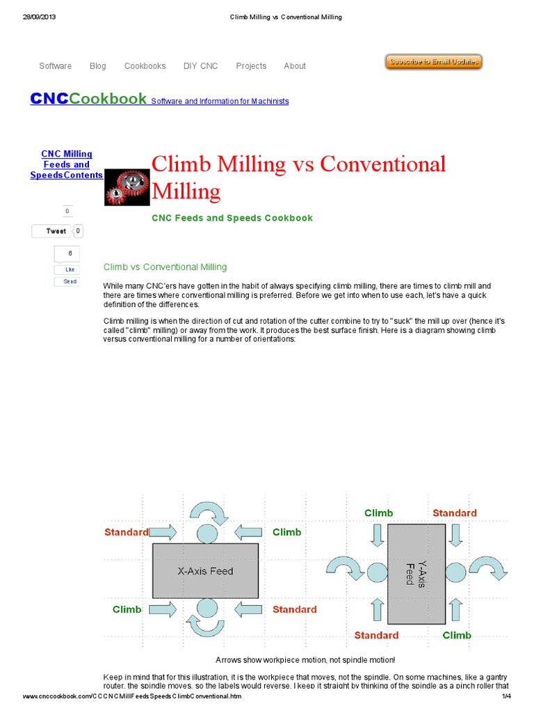 Climb Milling vs Conventional Milling | Numerical Control | Rolling ...