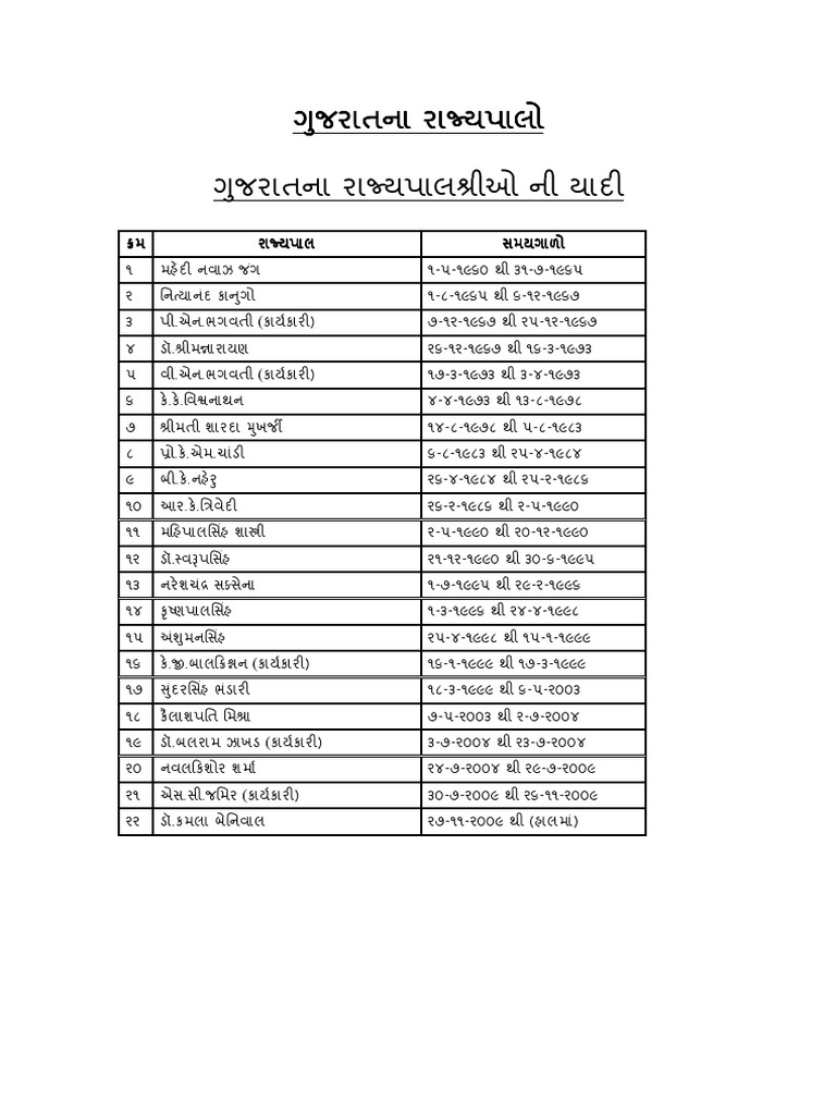 Gujarat na Rajyapal - ALL | Indian National Congress | Politics