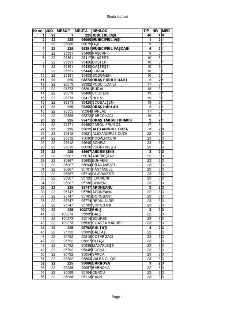 Coduri Siruta Judet Iasi | PDF