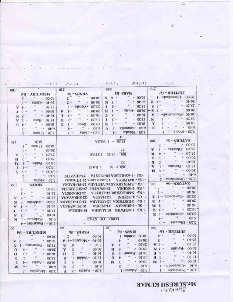 Astrological Chart of Nakshatra Classification | PDF