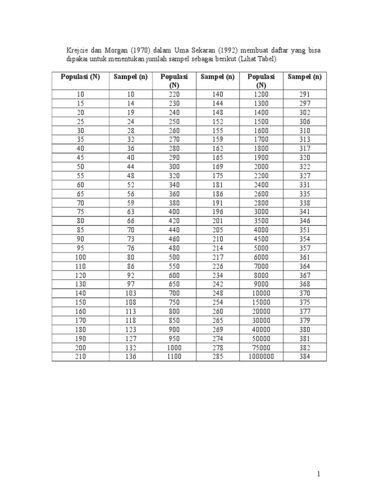 Krejcie & Morgan Sample Size Table | PDF
