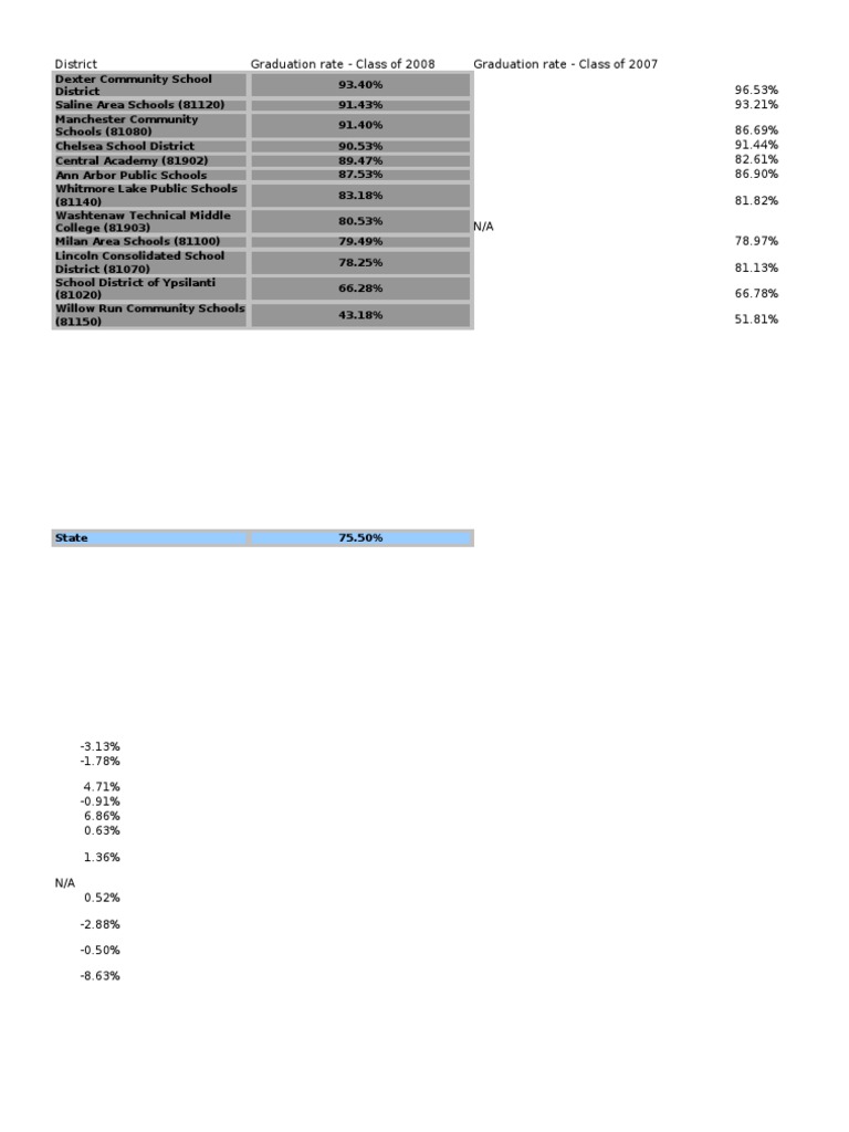 Grad Rates | PDF | Michigan | Schools