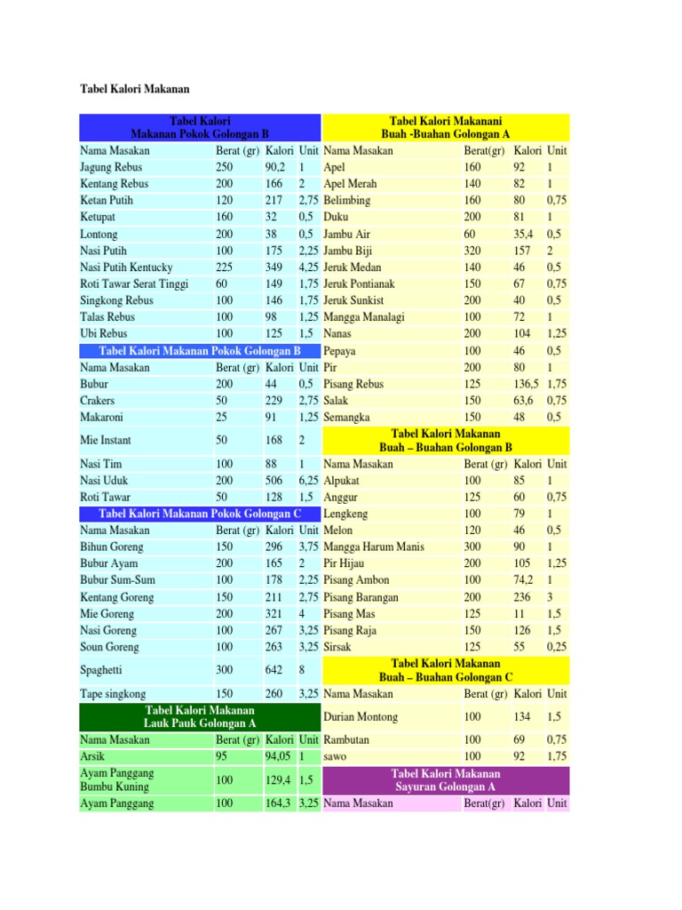 Tabel Kalori Makanan | PDF | Memasak, Makanan, & Anggur