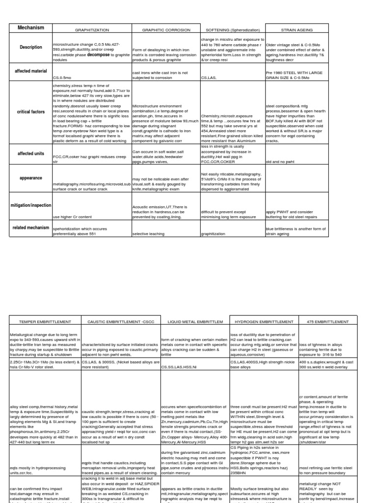 Damage Mechanism | PDF | Corrosion | Fracture