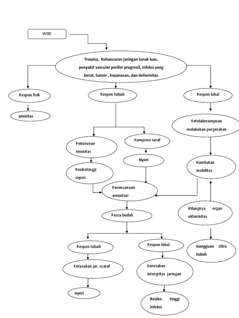 Woc Amputasi Baru | PDF