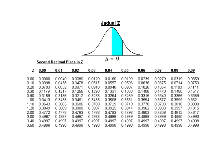 Jadual Z: Second Decimal Place in Z Z 0.00 0.01 0.02 0.03 0.04 0.05 0. ...