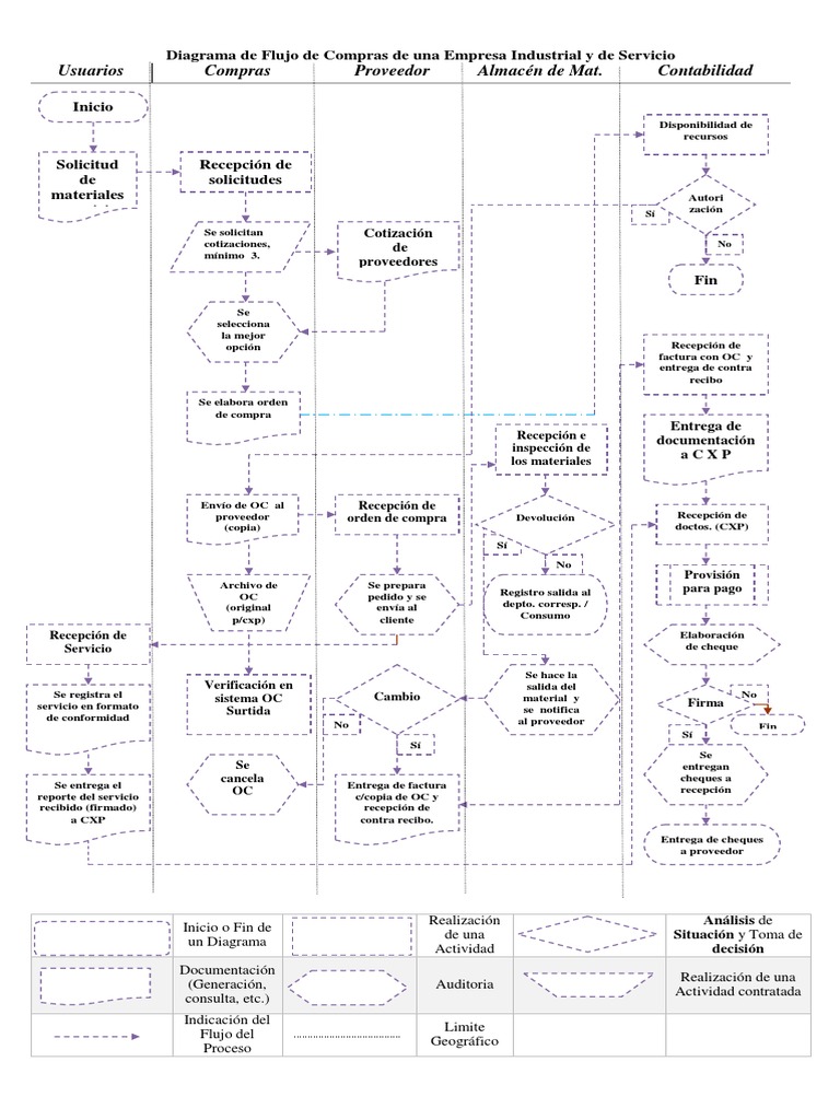 Flujograma de Compras
