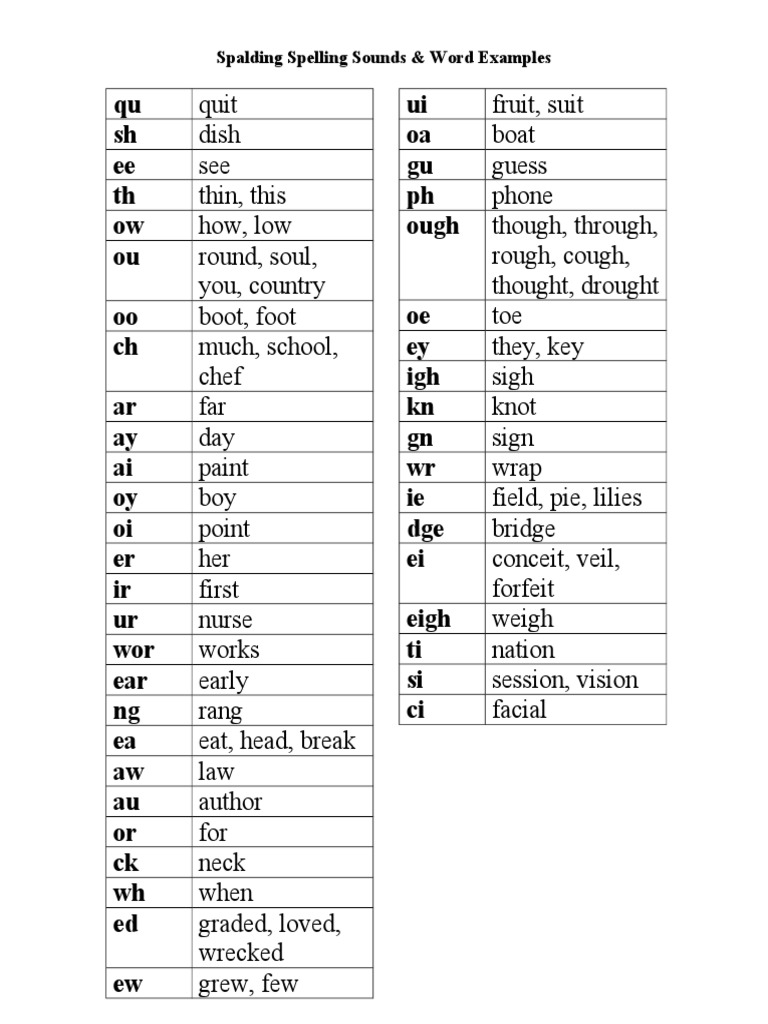 Spalding Sounds and Examples-1 | PDF
