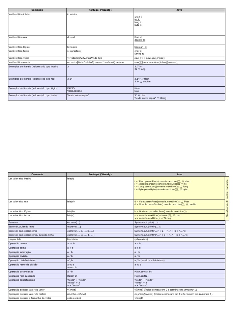 Tabela Portugol Vs Java | PDF | Métodos e Materiais de Ensino | Computadores