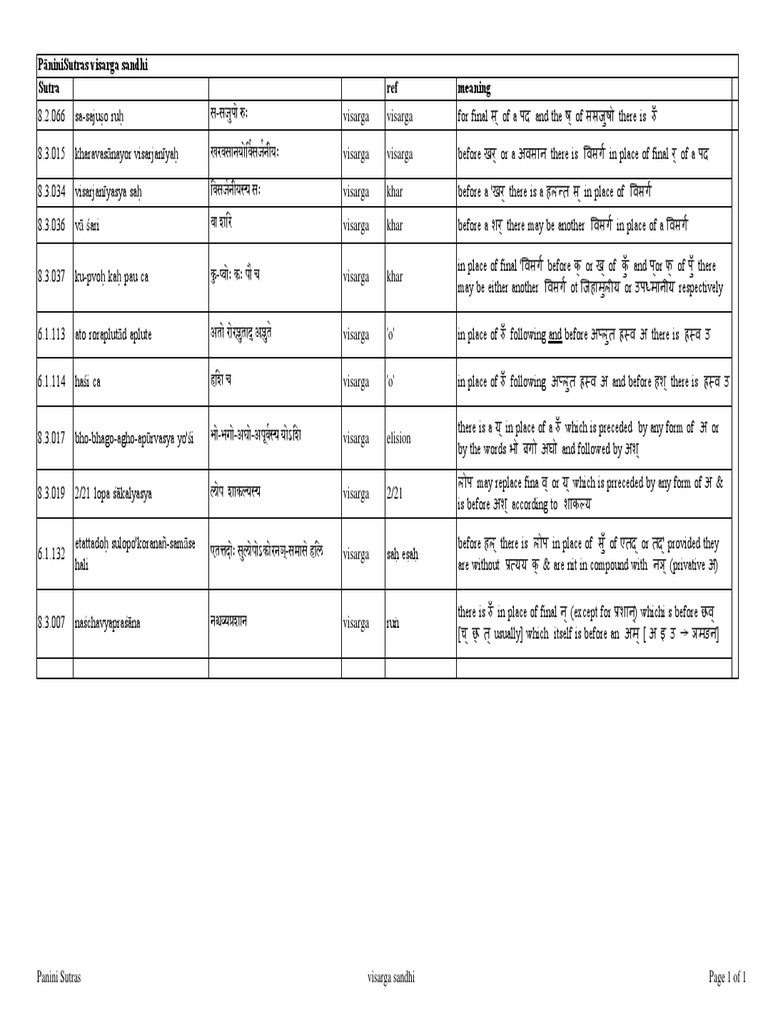 Panini Sutras Visarga Sandhi | PDF