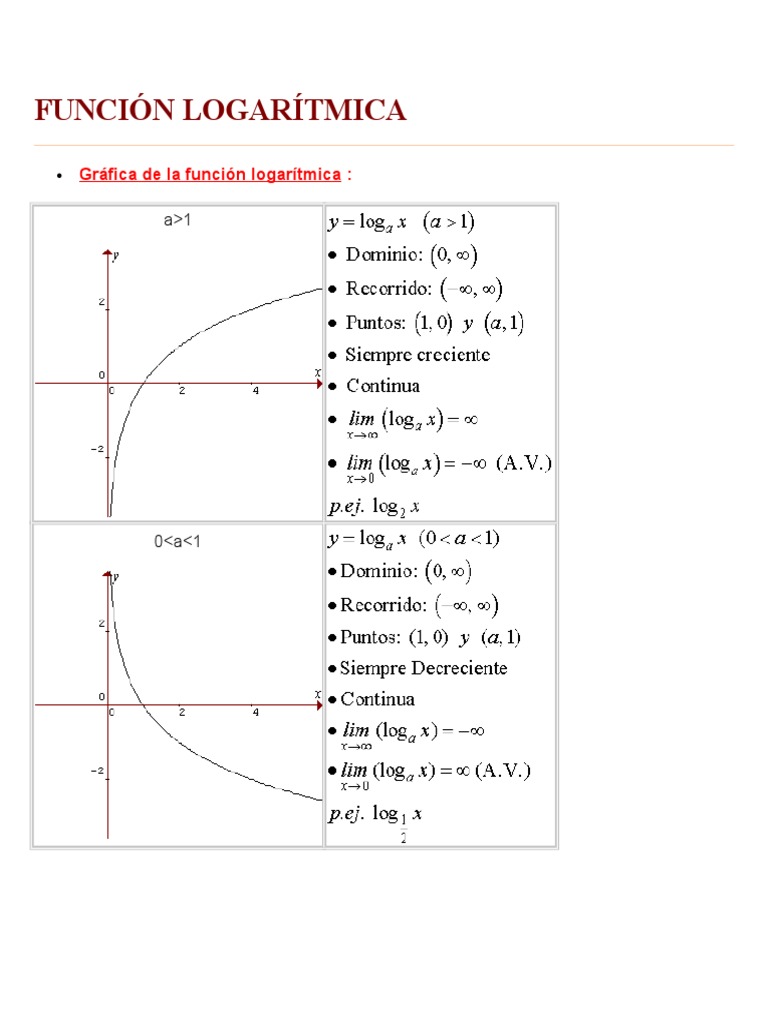 Función Logarítmica | PDF | Logaritmo | Exponenciación