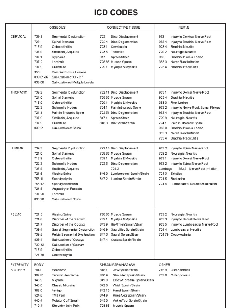 ICD Code Chart | PDF | Vertebral Column | Pelvis