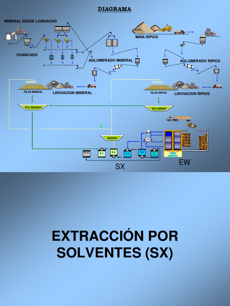 Proceso de Extracción por Solventes de Cobre | PDF | Cobre | Agua