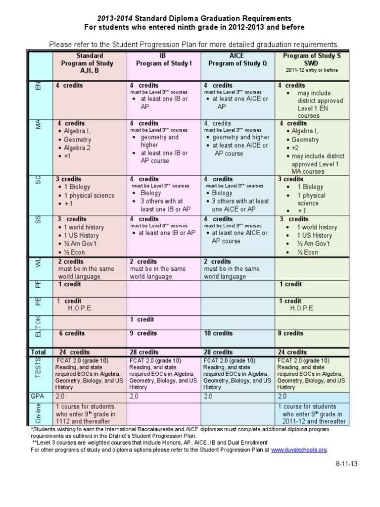 2013-2014 Graduation Requirements | PDF | Advanced Placement | Students