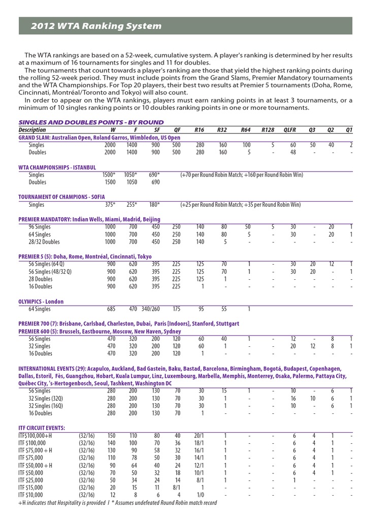 2012 WTA Ranking System: Singles and Doubles Points - by Round | PDF ...
