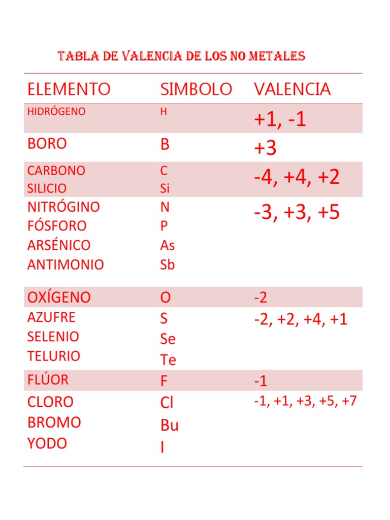 Tabla de Valencia de Los No Metales | PDF