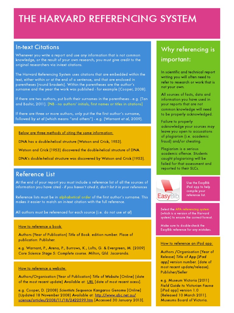 Importance of Harvard Referencing | PDF | Citation | Plagiarism
