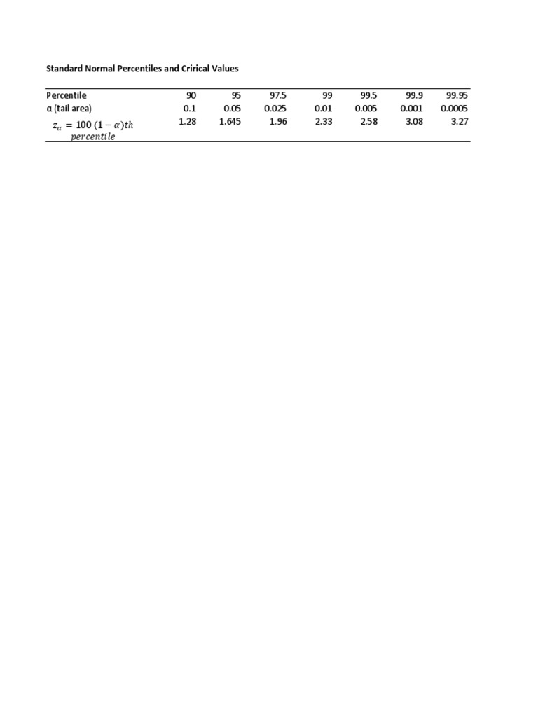 Standard Normal Percentile and Critical Values | PDF