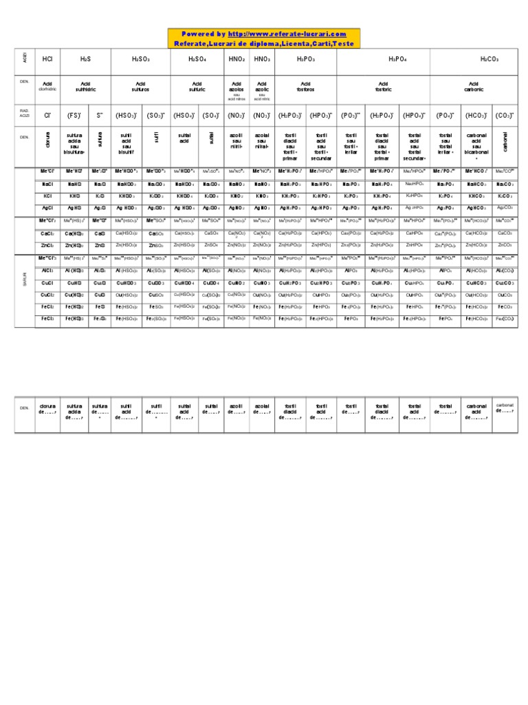 276 - Chimie - Tabel Acizi | PDF