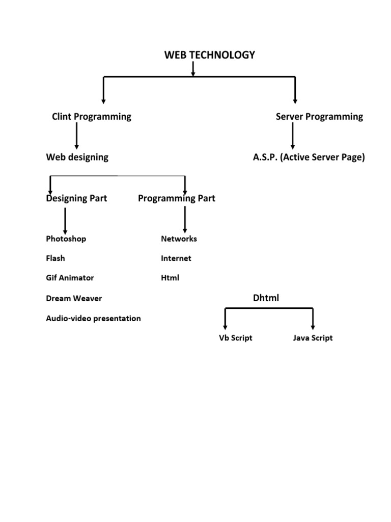 Web Technology: Clint Programming Server Programming | PDF | Web Server | Internet & Web