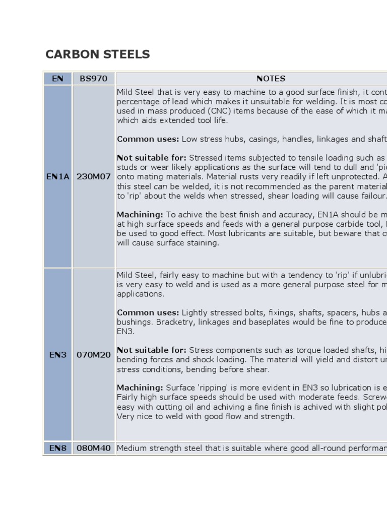 Data Sheet Carbon Steels | Strength Of Materials | Heat Treating