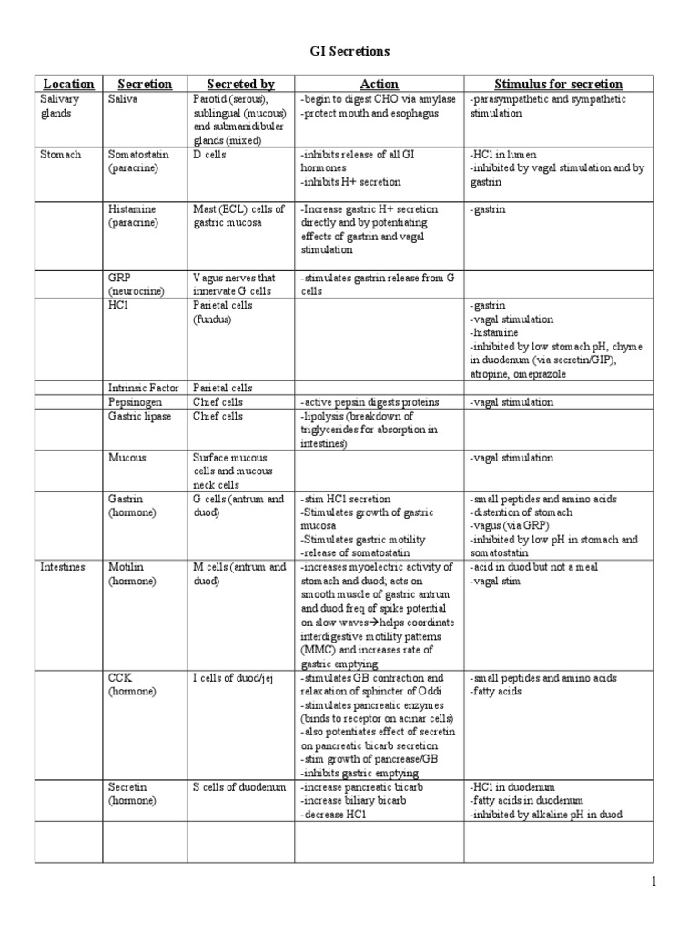 Chart of GI Secretions | Stomach
