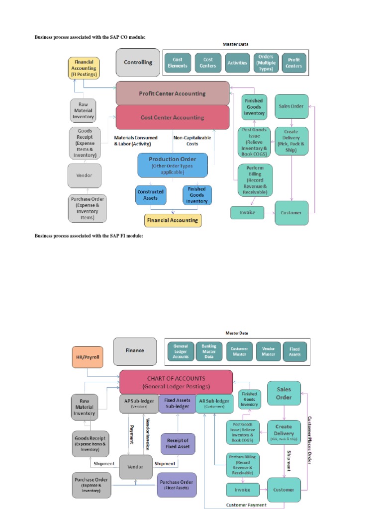 Business Process Associated With The SAP CO Module | PDF | Computers