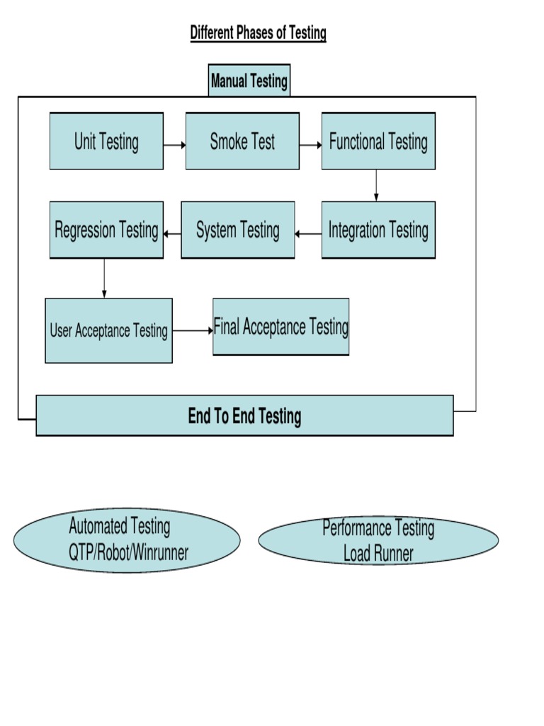 Comprehensive Testing Phases Guide | PDF