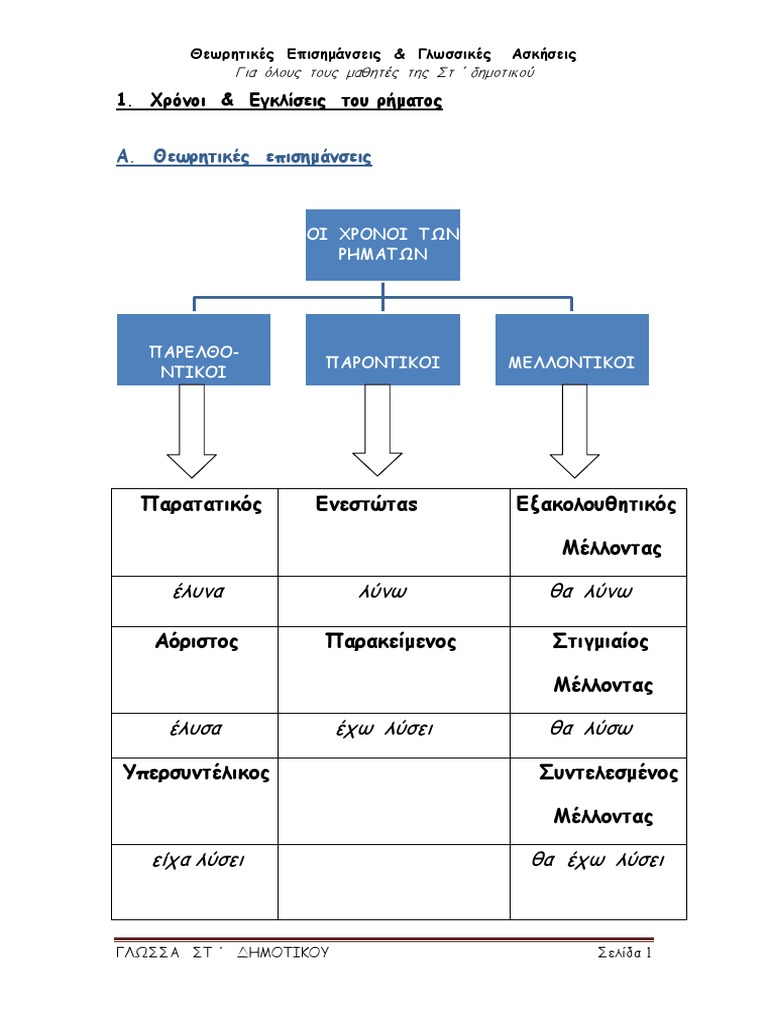 ΓΛΩΣΣΑ ΣΤ ΄ ΔΗΜΟΤΙΚΟΥ - θΕΩΡΊΑ & ΑΣΚΉΣΕΙς