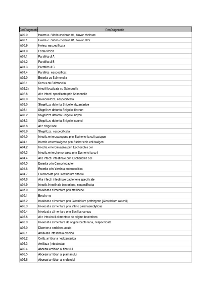 Lista Coduri OMS | PDF