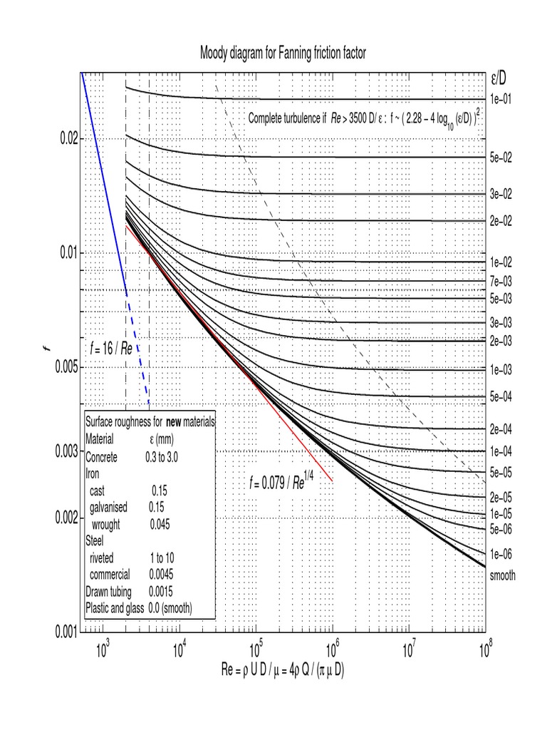 Moody Fanning Diagram | PDF