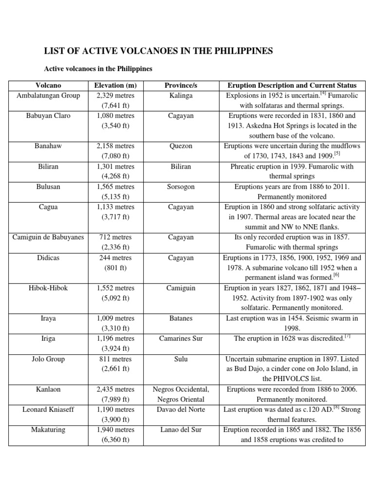 List of Active Volcanoes in the Philippines | Structural Geology ...