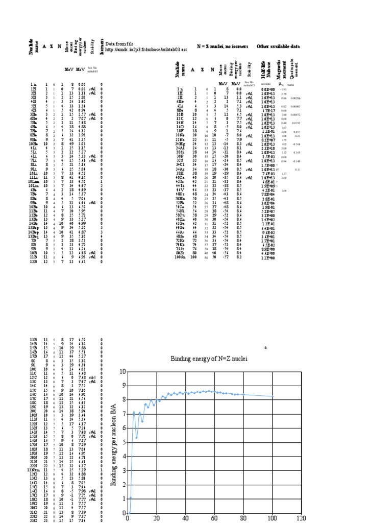 Table of Isotopes | PDF | Nuclear Physics | Isotope