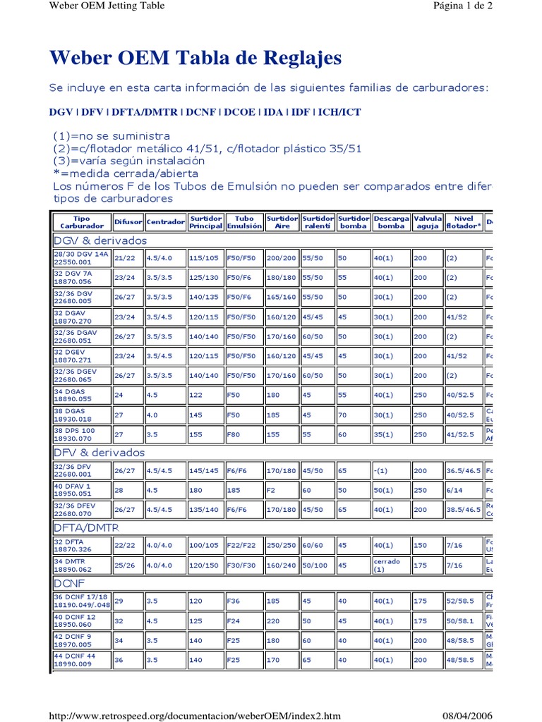 Weber OEM Jetting Table: Carburetor Specifications and Tuning Settings ...